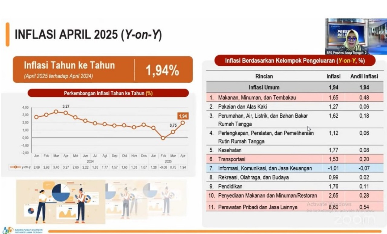 BPS: Inflasi Jateng April 2025 Terkendali - Cakrawala Media